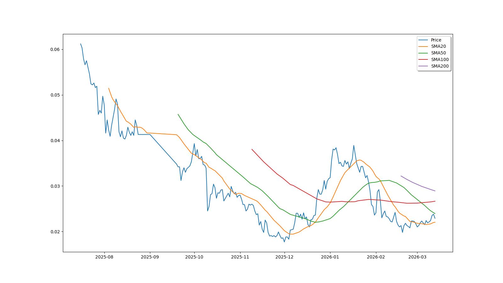 Not Pixel Simple Moving Averages