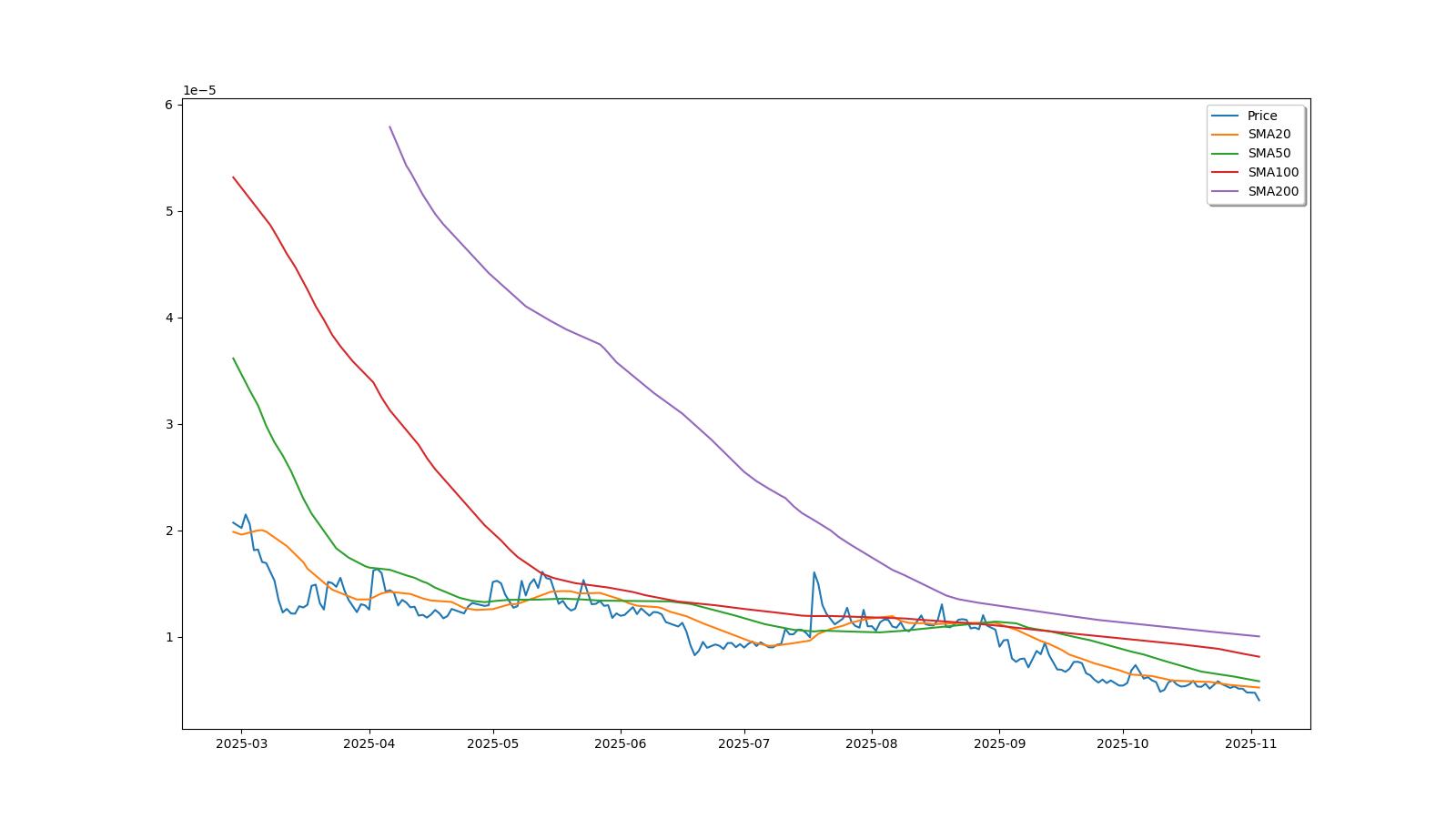 NOTAI Simple Moving Averages