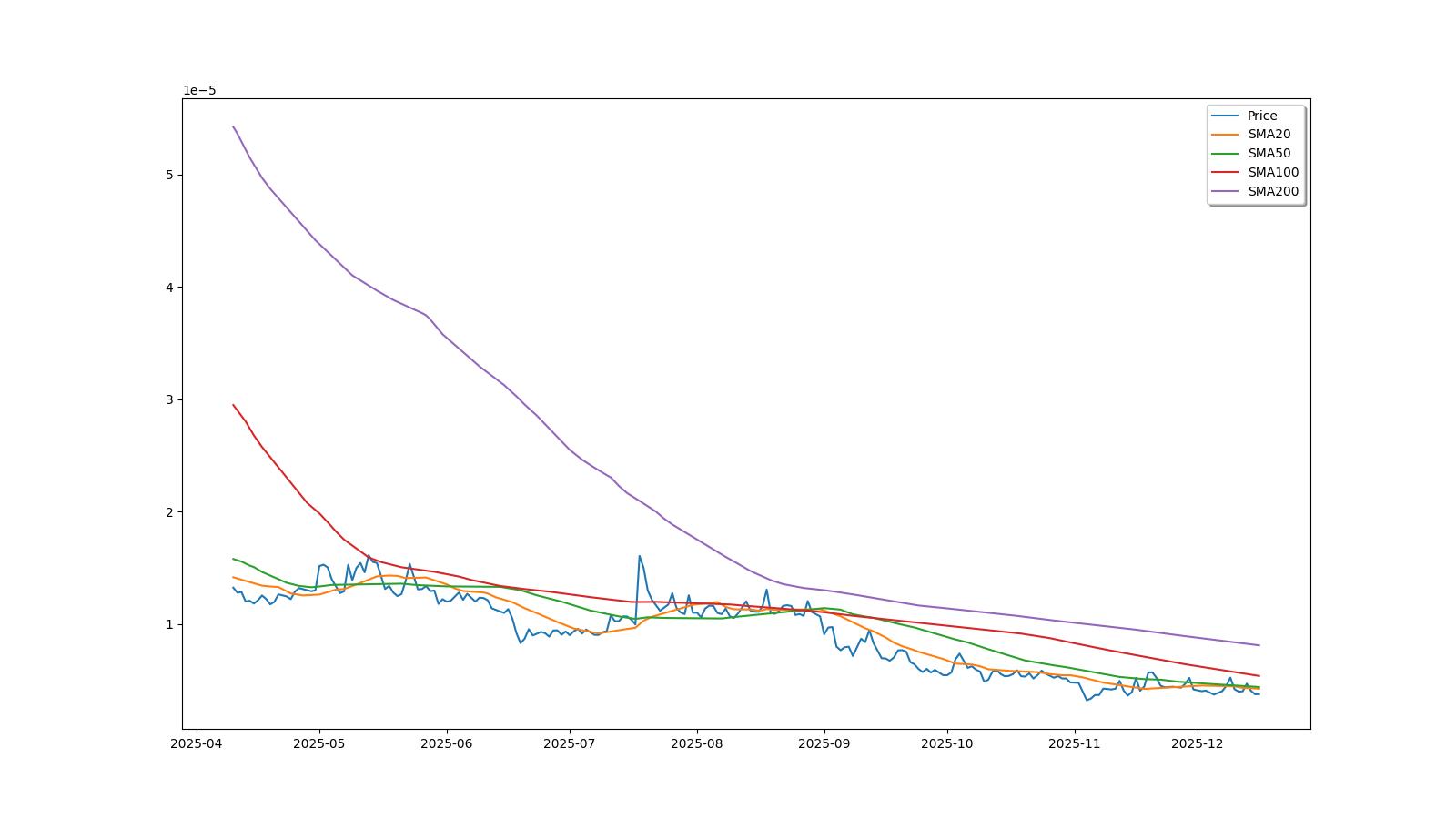 NOTAI Simple Moving Averages