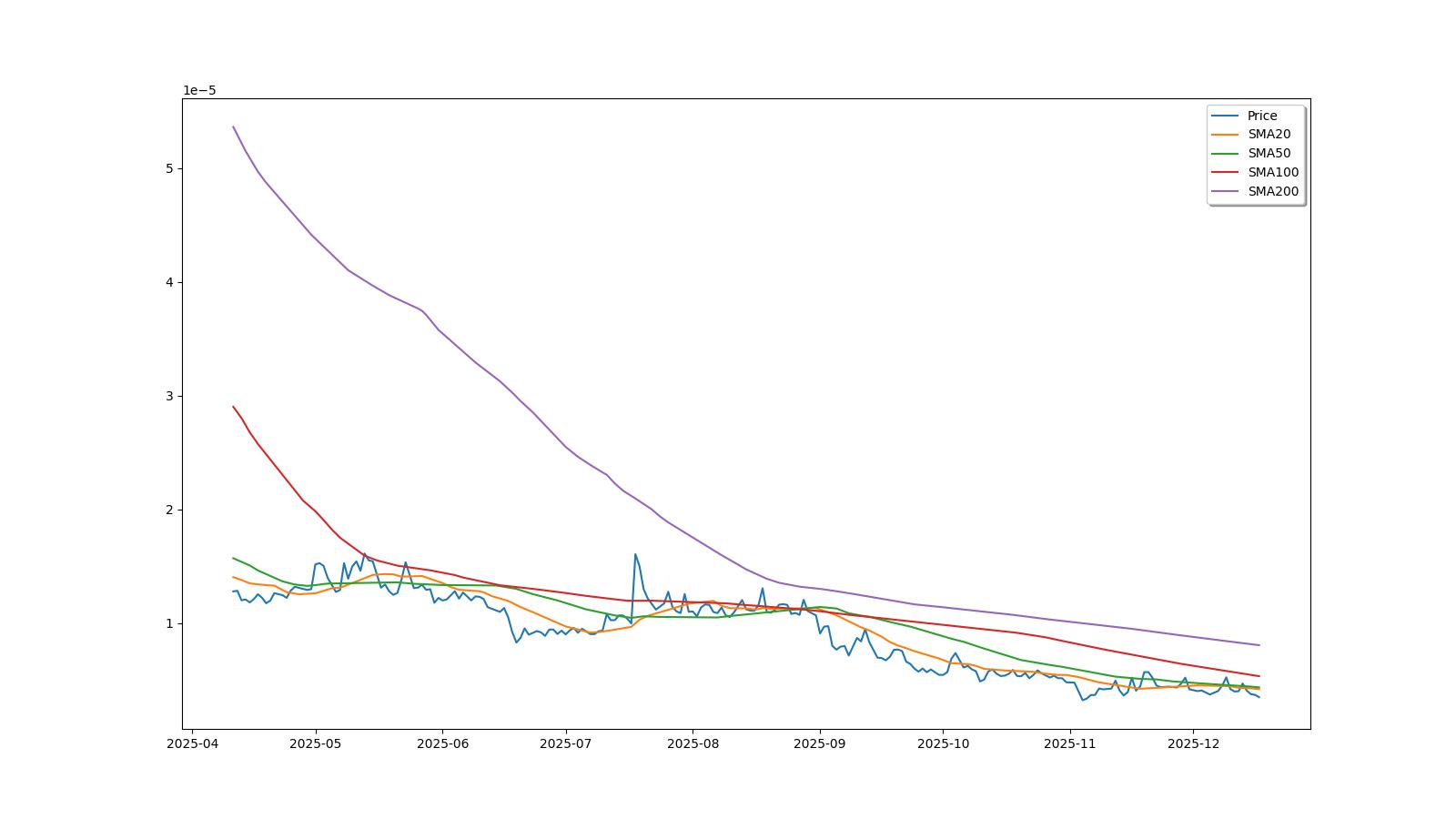 NOTAI Simple Moving Averages