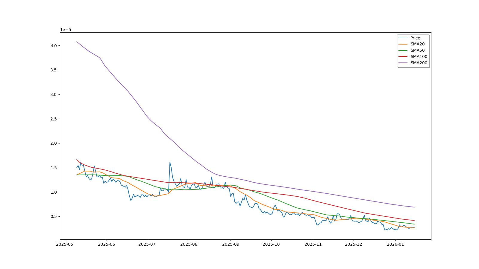 NOTAI Simple Moving Averages