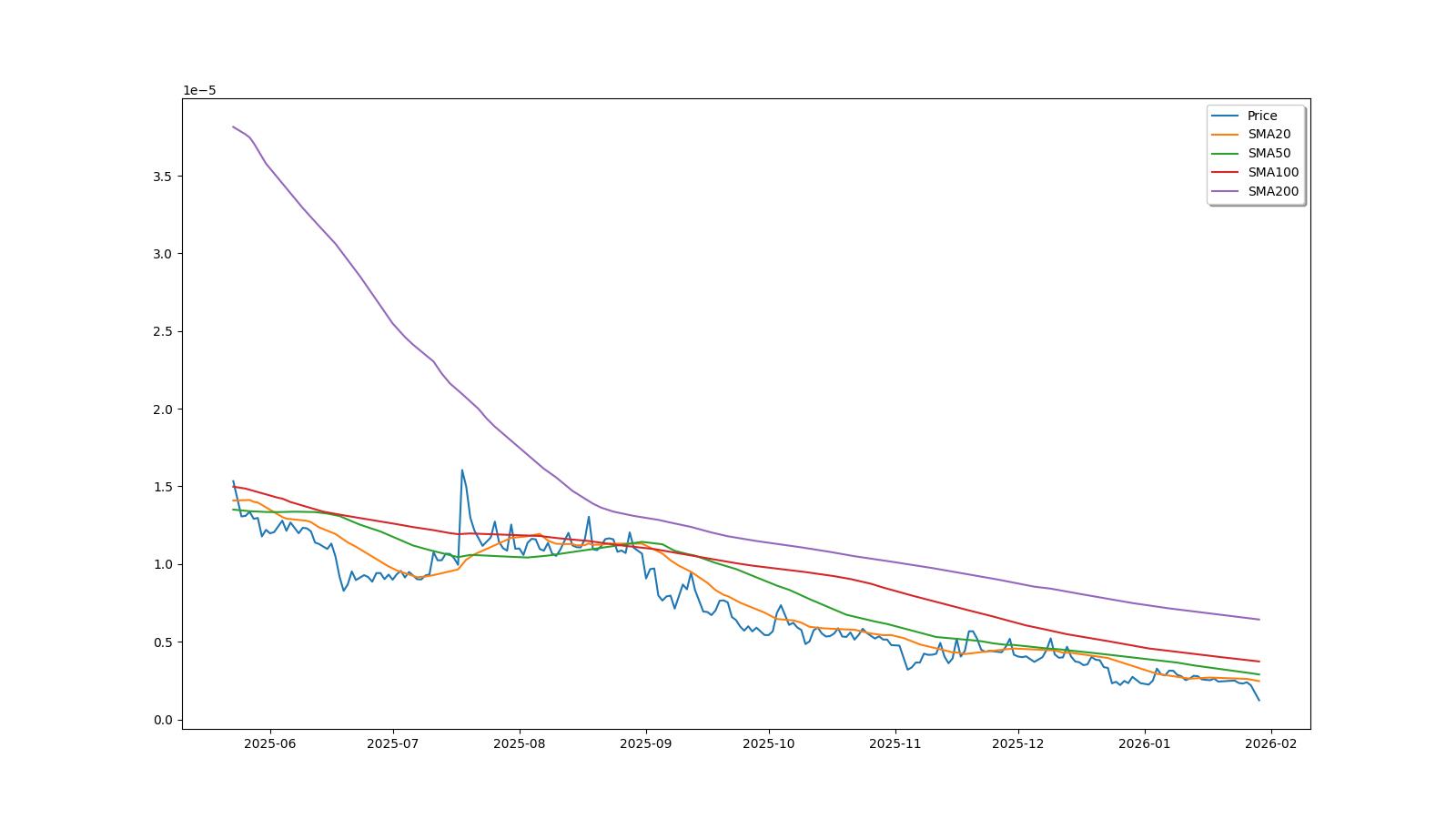 NOTAI Simple Moving Averages