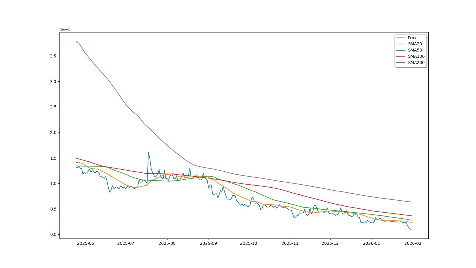 NOTAI Simple Moving Averages