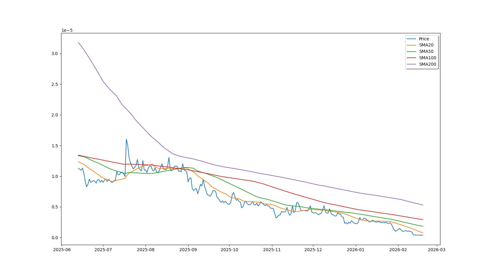 NOTAI Simple Moving Averages