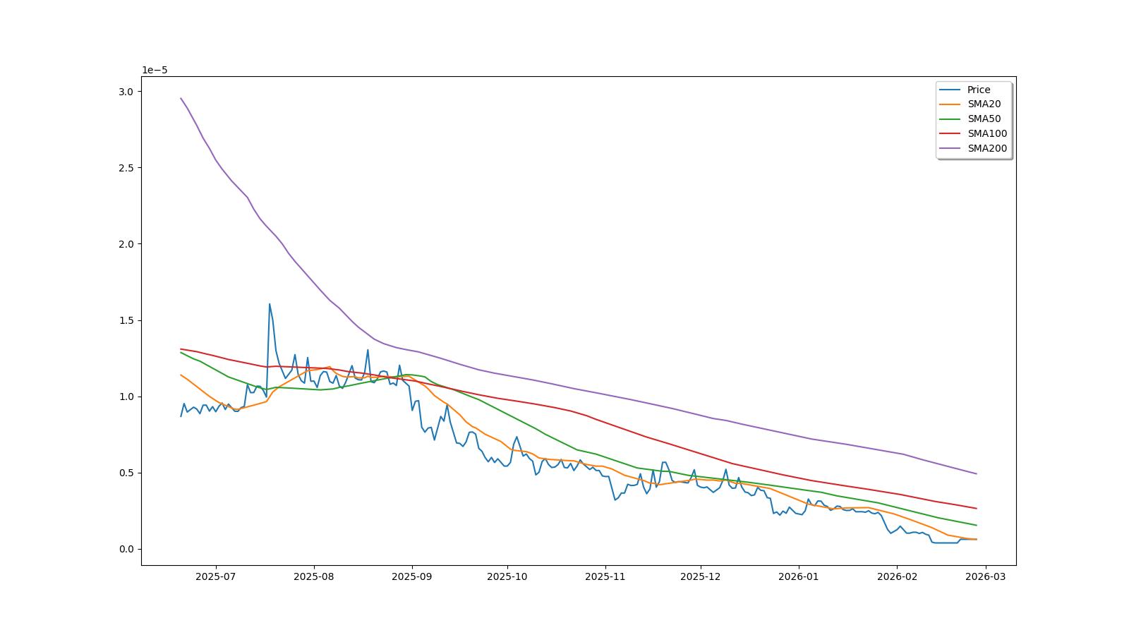 NOTAI Simple Moving Averages