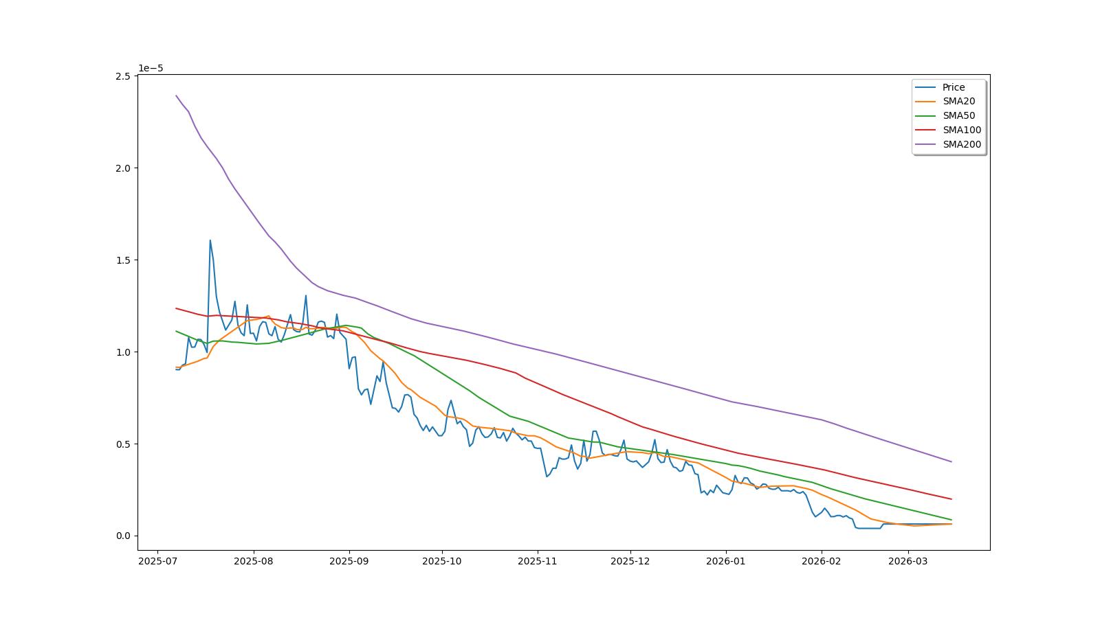NOTAI Simple Moving Averages