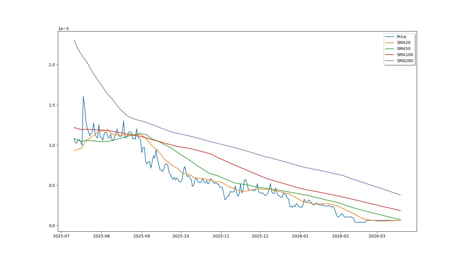 NOTAI Simple Moving Averages