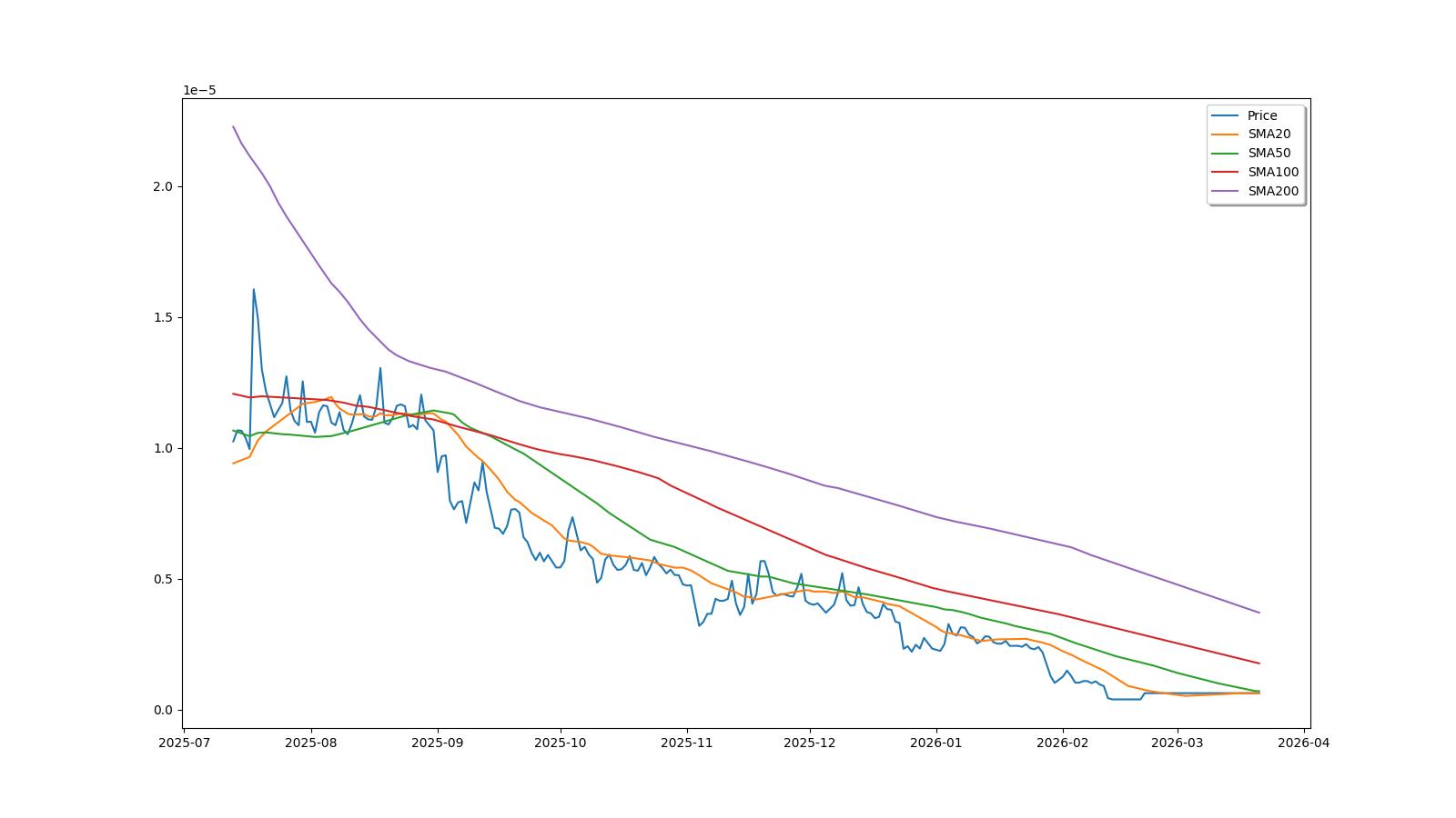NOTAI Simple Moving Averages