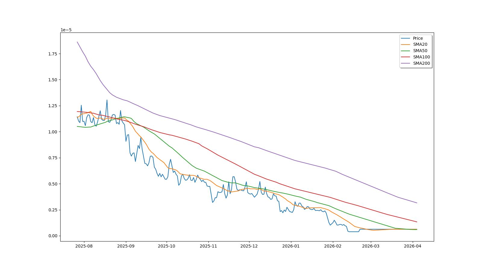 NOTAI Simple Moving Averages
