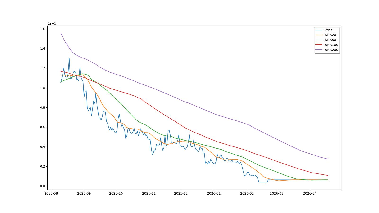 NOTAI Simple Moving Averages