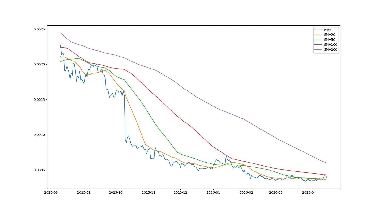 Notcoin Simple Moving Averages