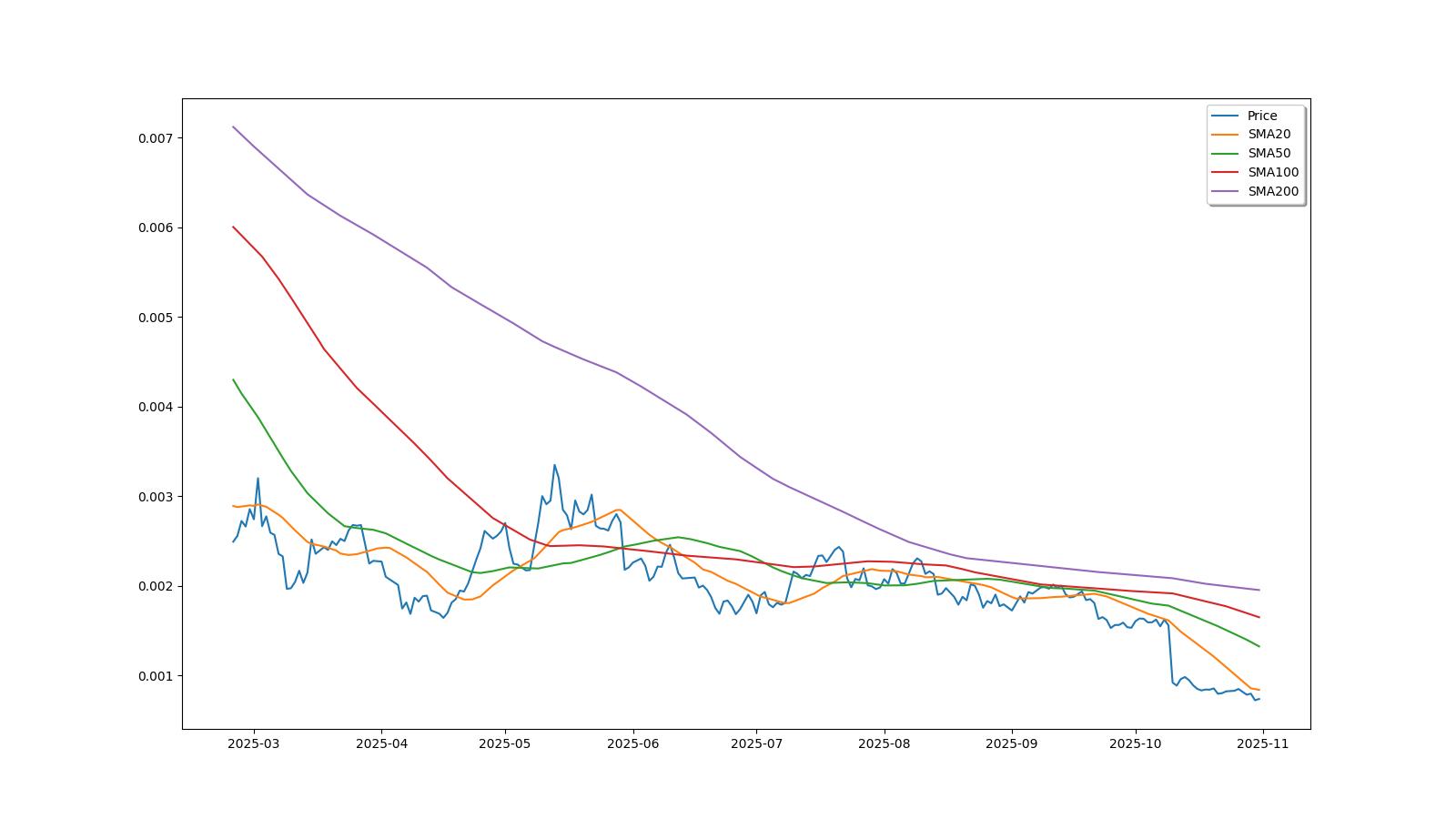 Notcoin Simple Moving Averages
