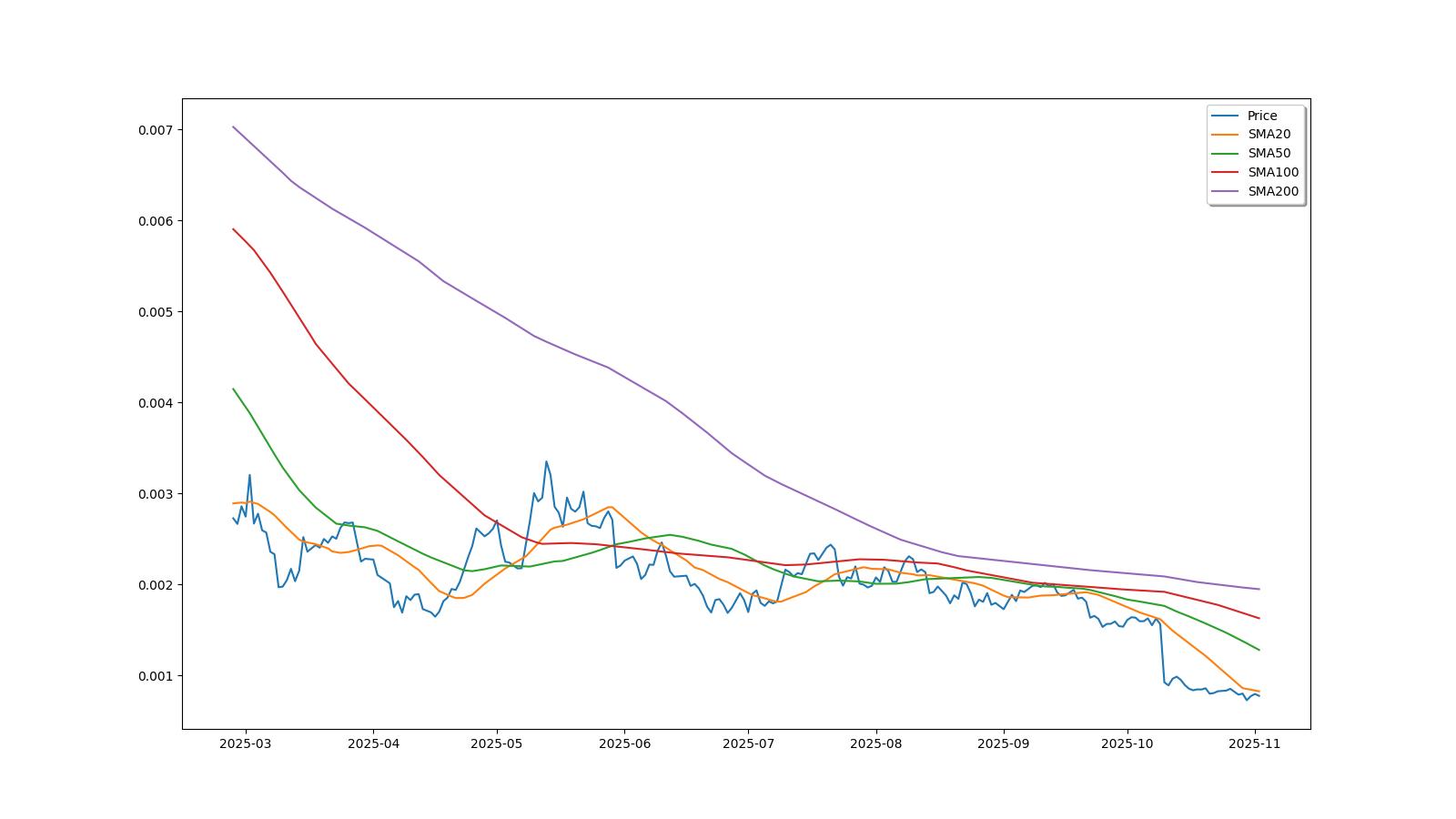 Notcoin Simple Moving Averages