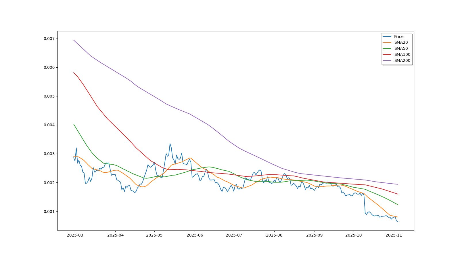 Notcoin Simple Moving Averages