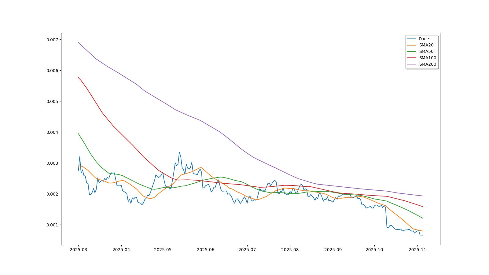 Notcoin Simple Moving Averages