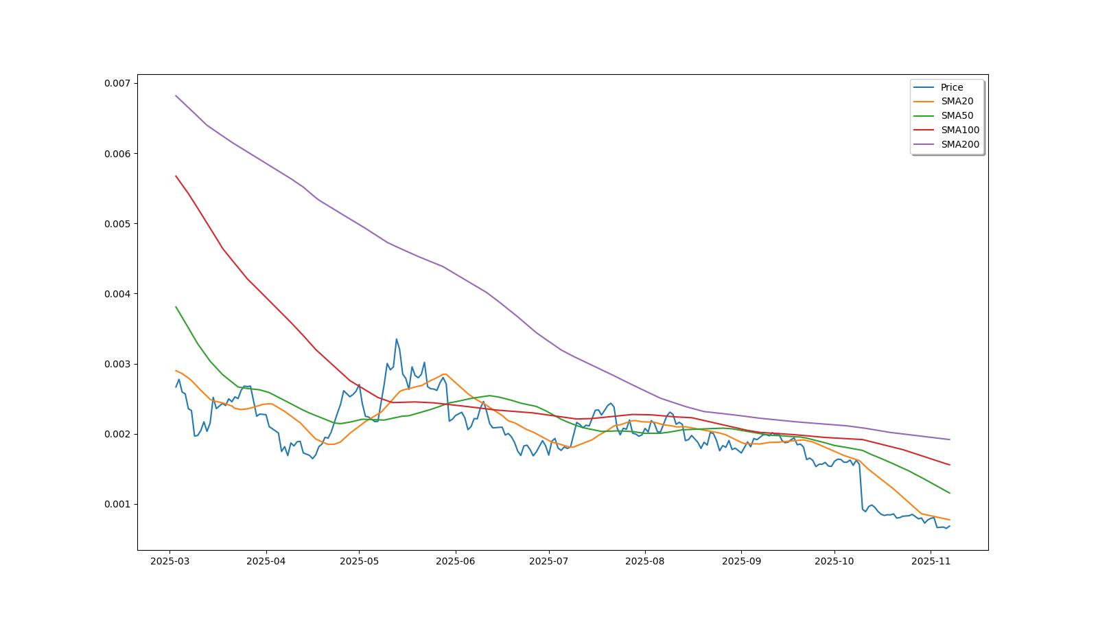 Notcoin Simple Moving Averages