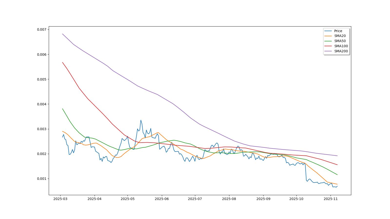 Notcoin Simple Moving Averages