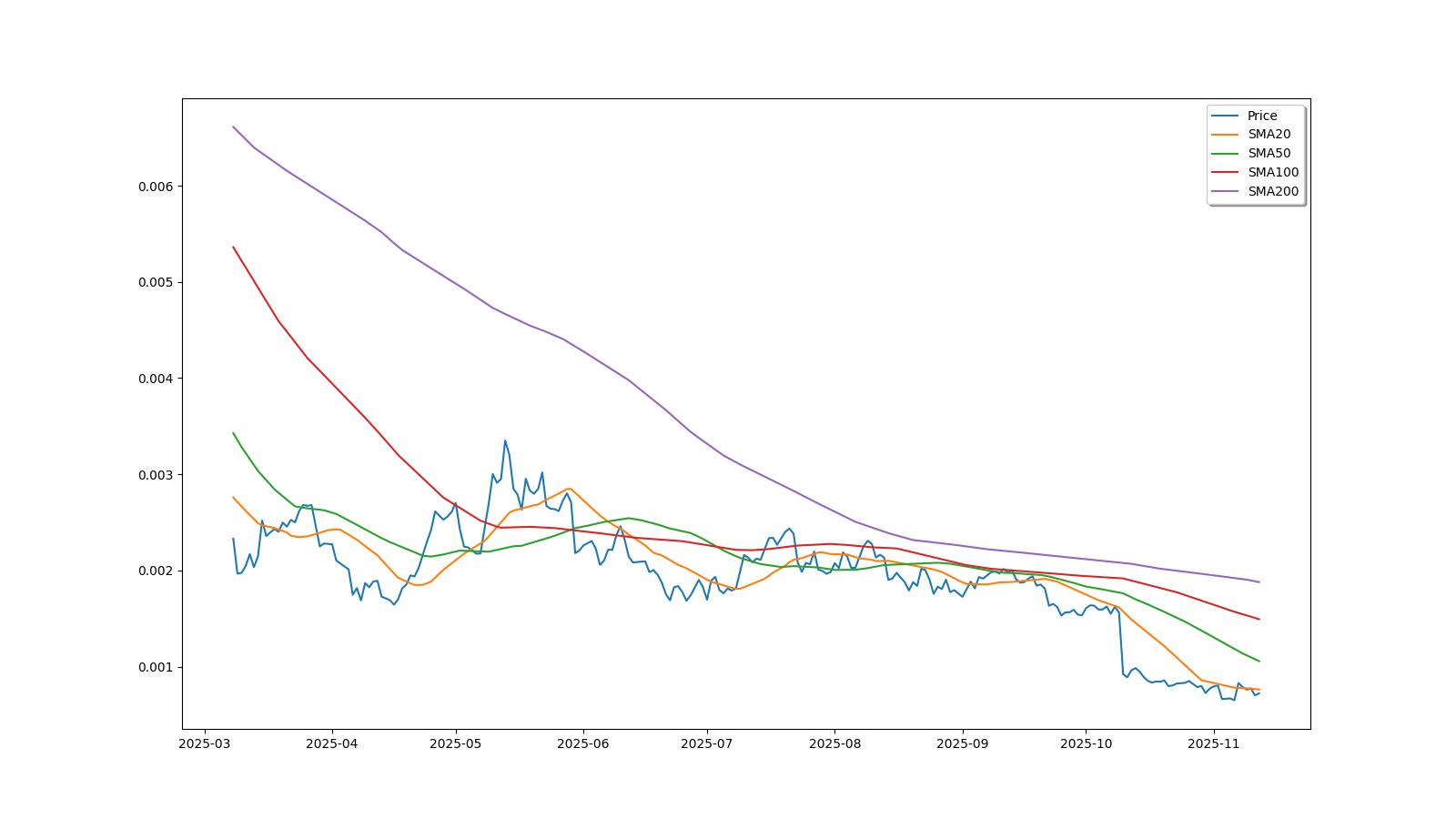Notcoin Simple Moving Averages