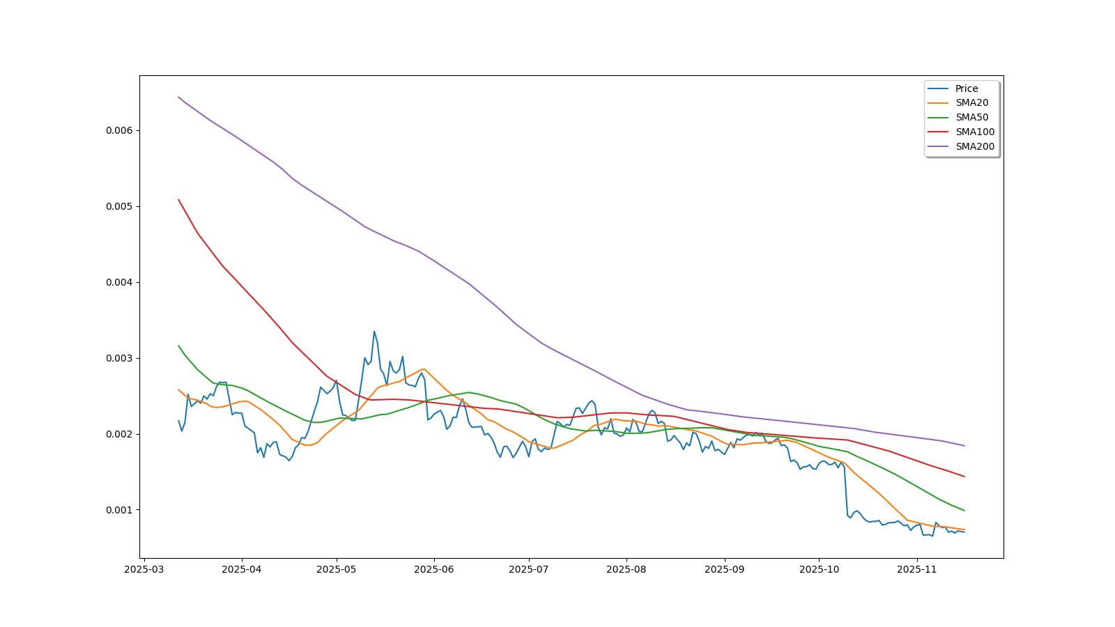 Notcoin Simple Moving Averages