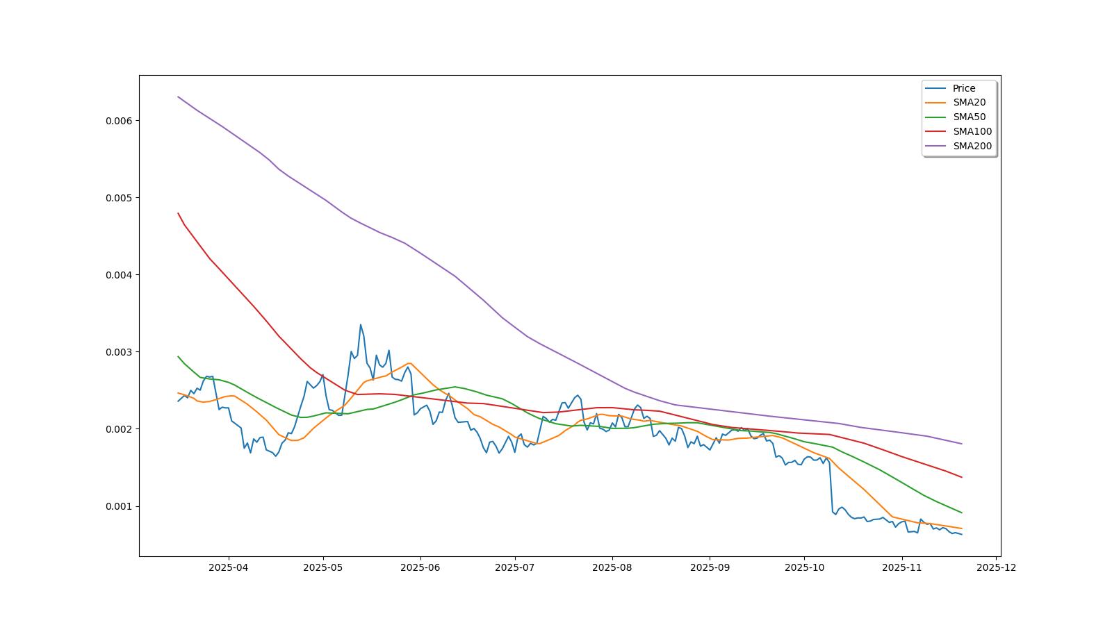 Notcoin Simple Moving Averages