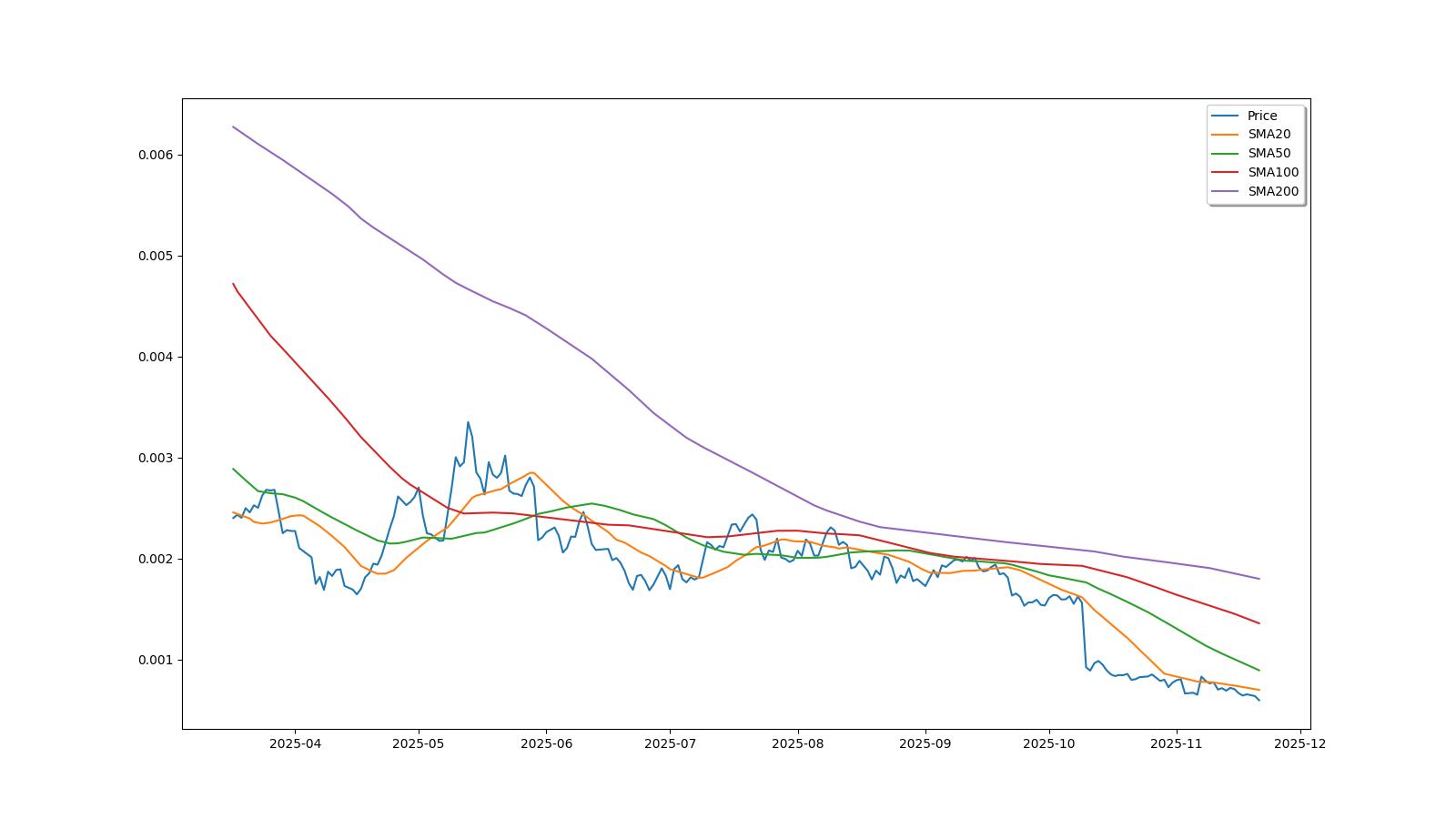 Notcoin Simple Moving Averages