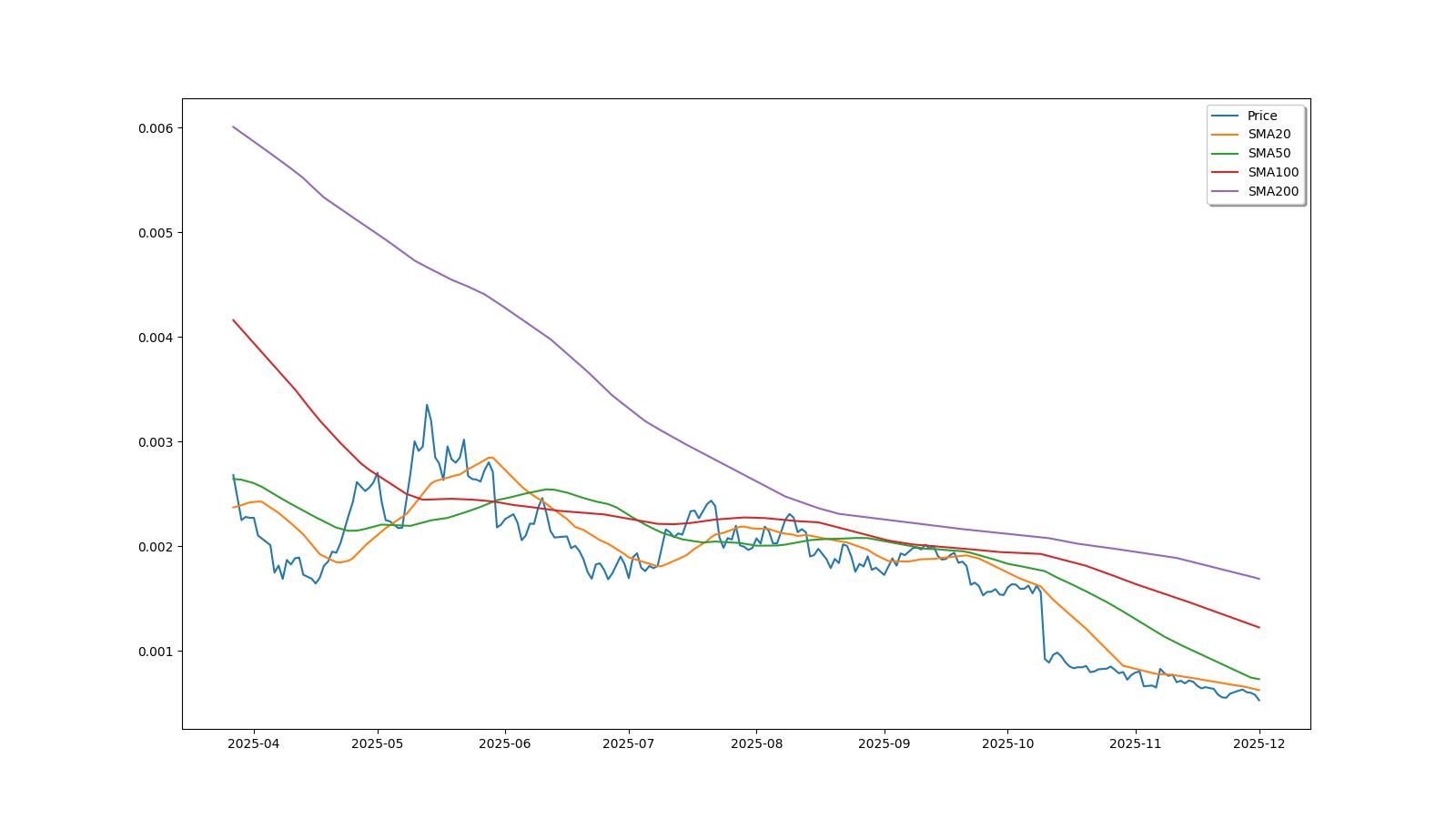 Notcoin Simple Moving Averages