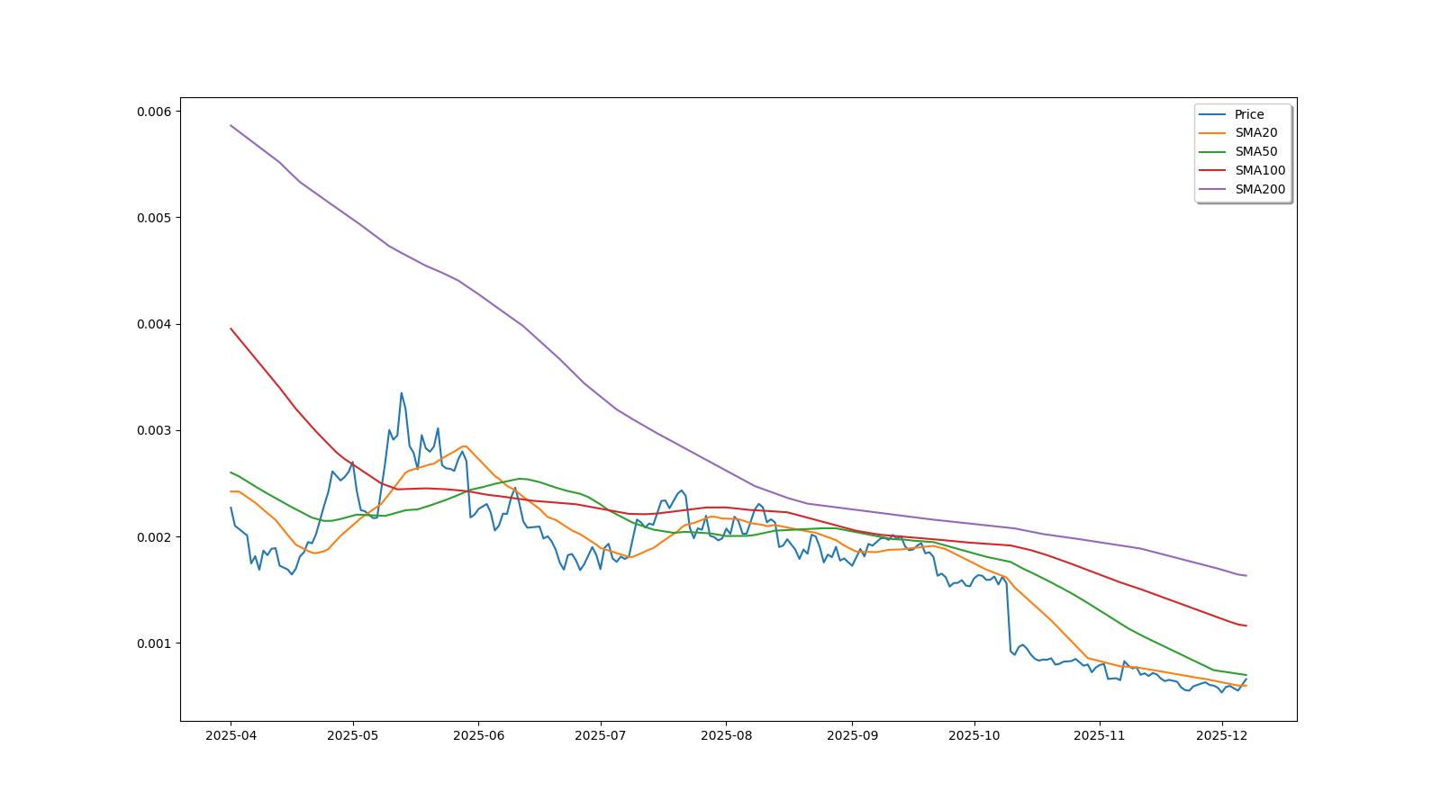 Notcoin Simple Moving Averages