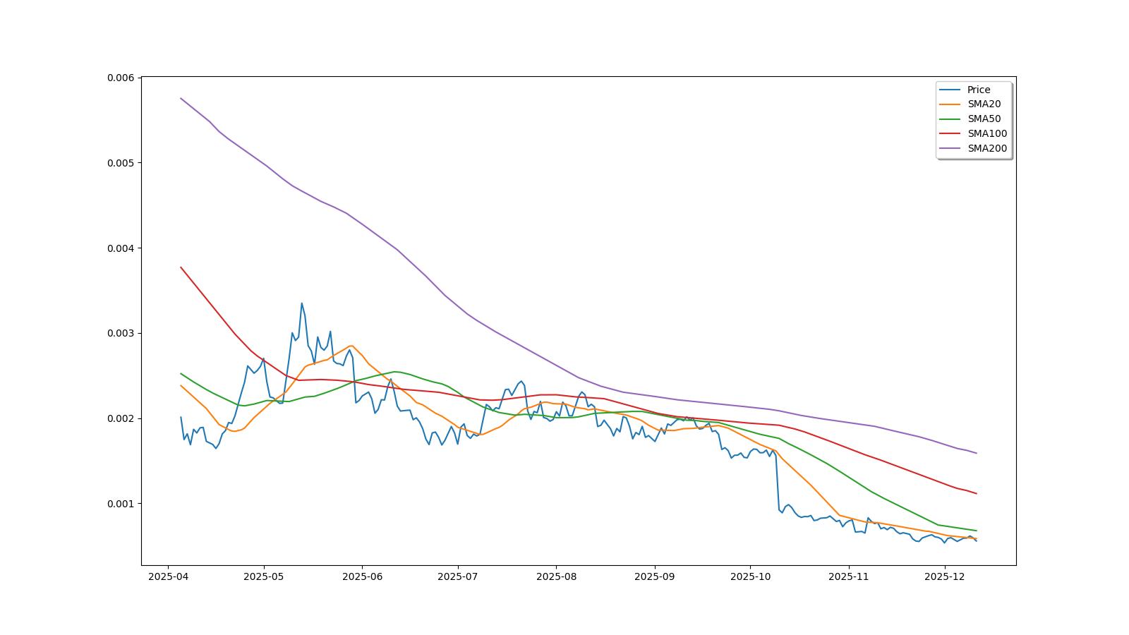 Notcoin Simple Moving Averages