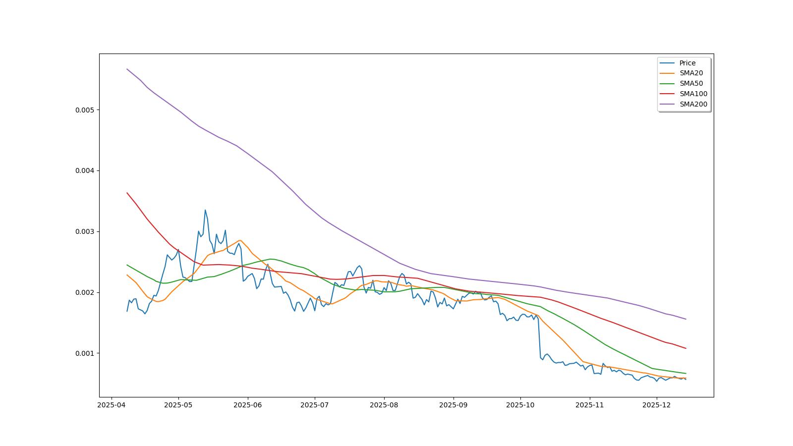 Notcoin Simple Moving Averages