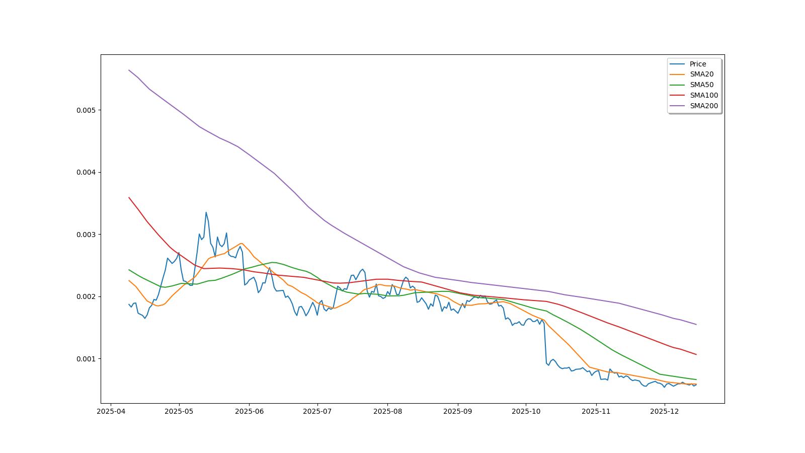 Notcoin Simple Moving Averages