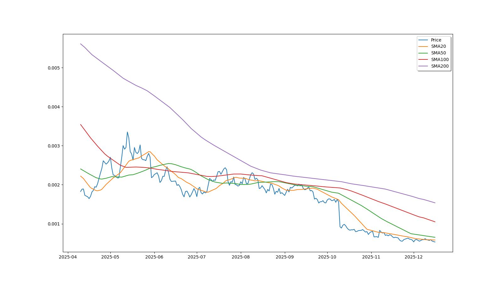 Notcoin Simple Moving Averages
