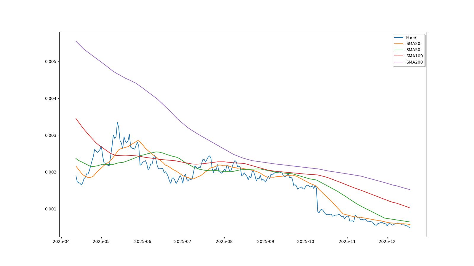 Notcoin Simple Moving Averages