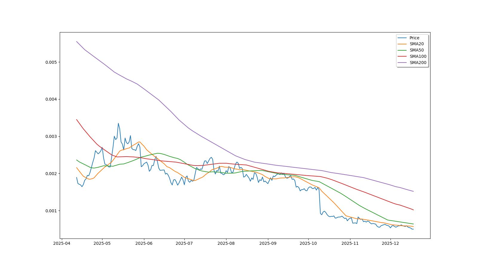 Notcoin Simple Moving Averages