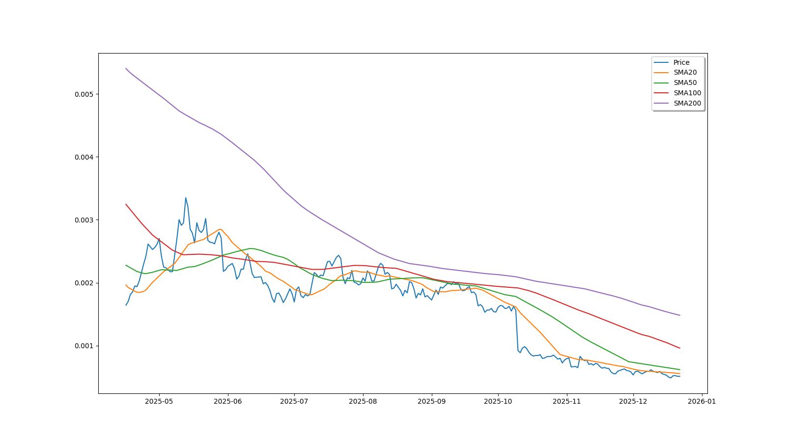 Notcoin Simple Moving Averages