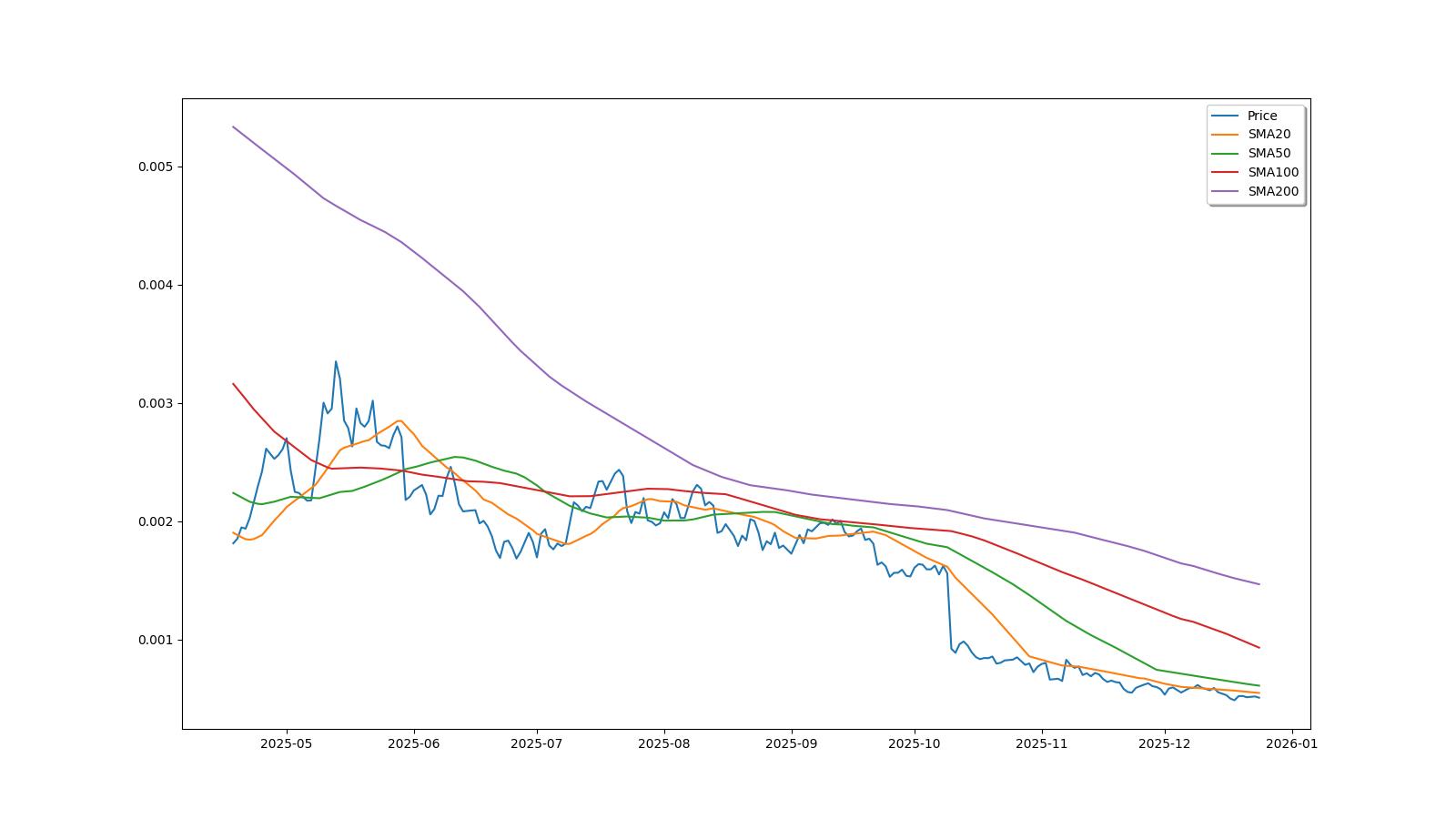 Notcoin Simple Moving Averages