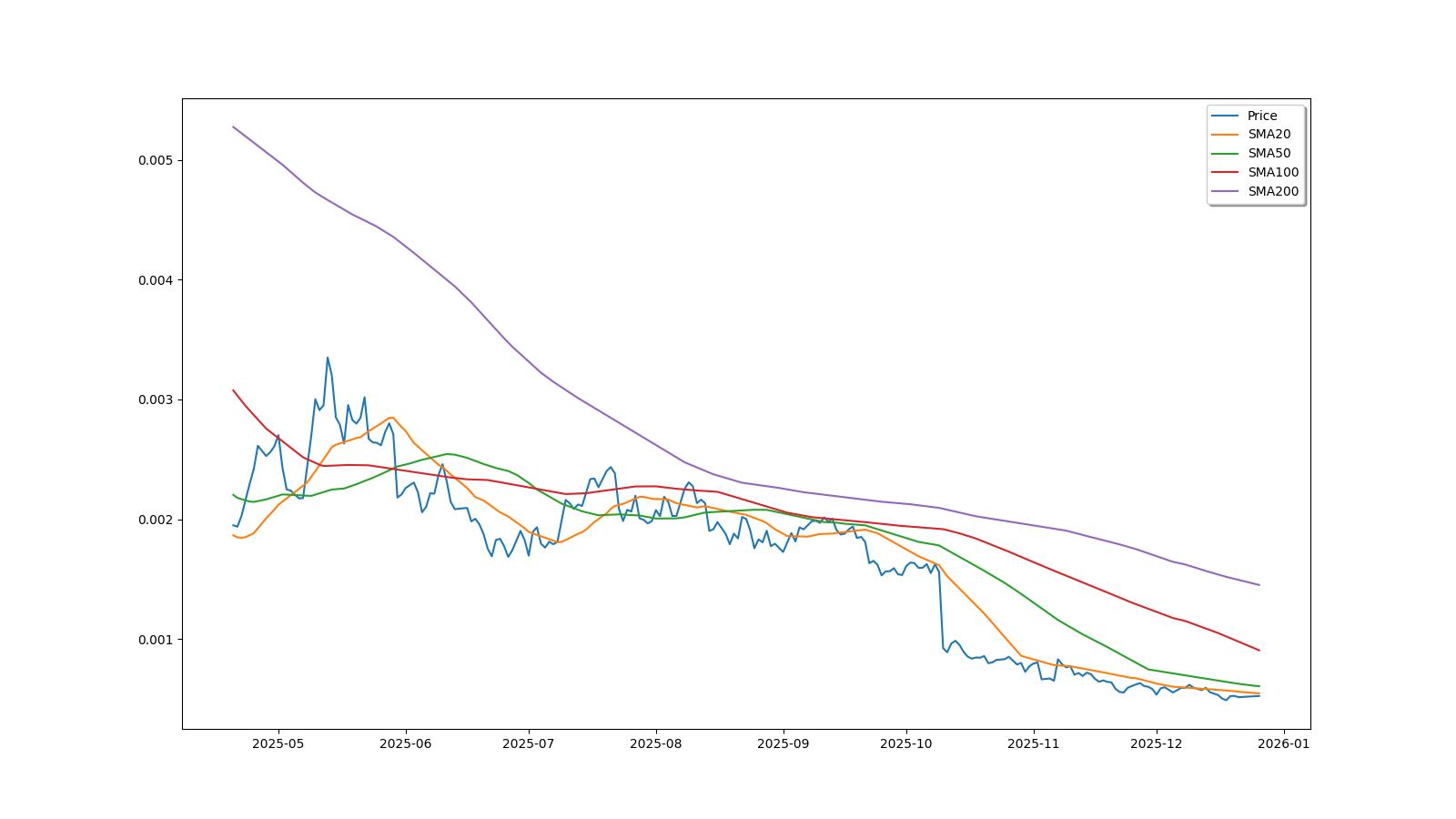 Notcoin Simple Moving Averages