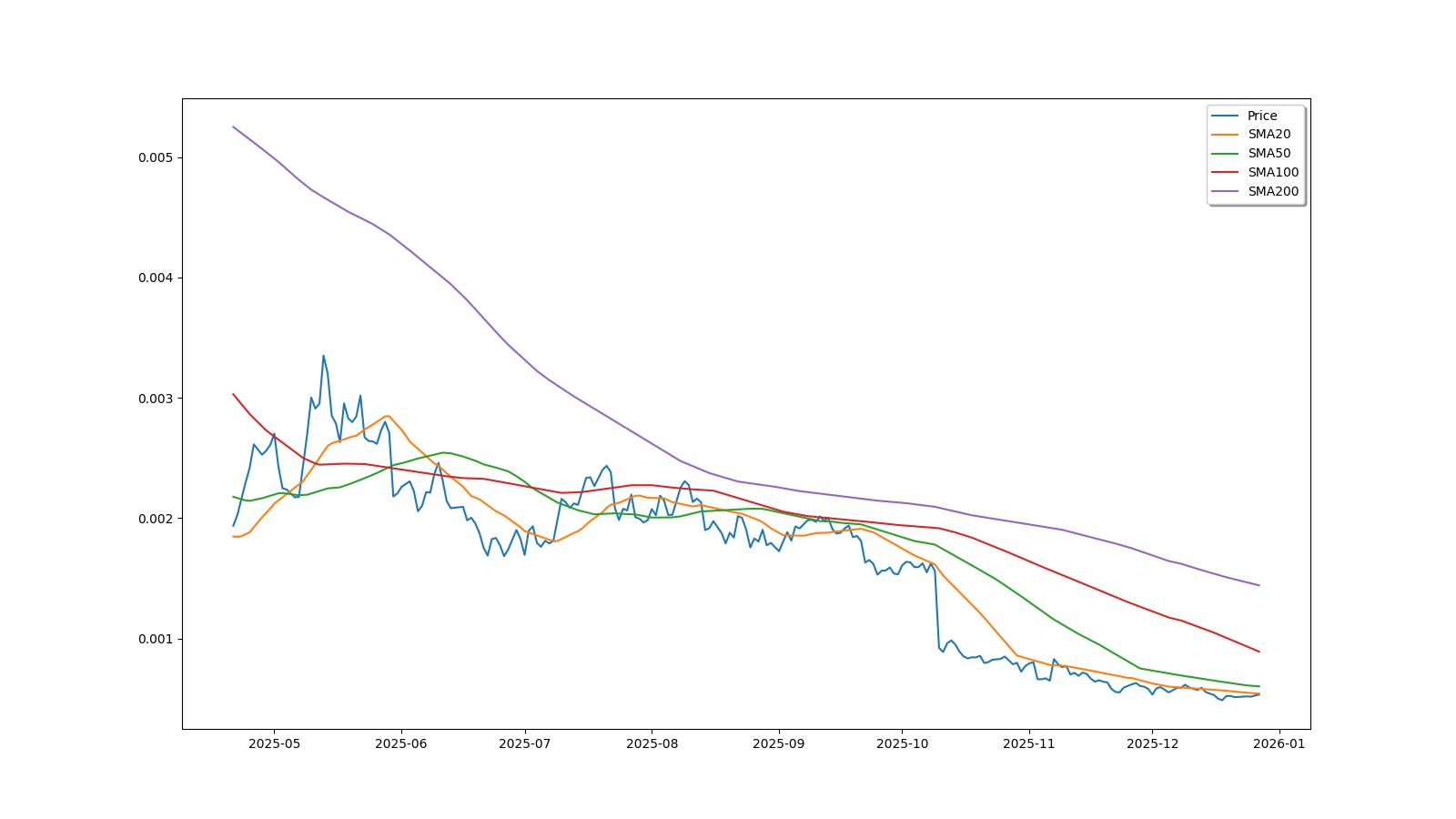 Notcoin Simple Moving Averages