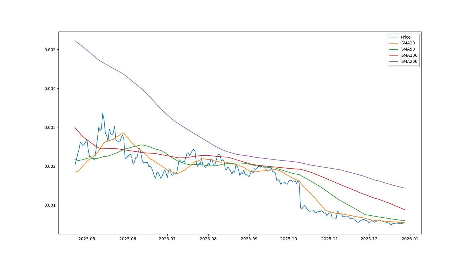 Notcoin Simple Moving Averages