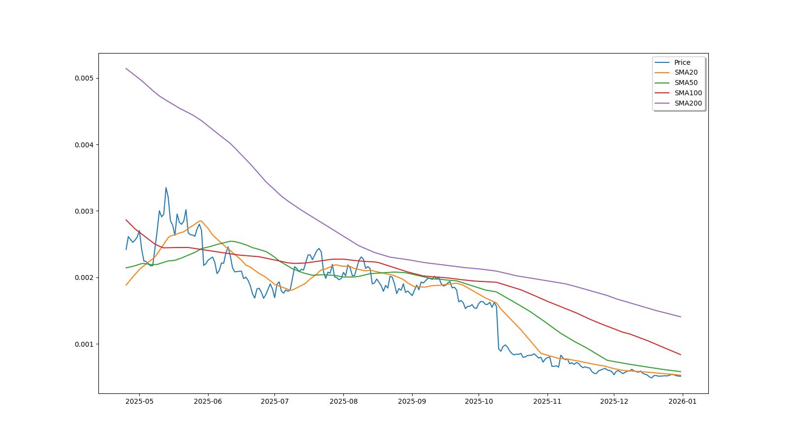 Notcoin Simple Moving Averages