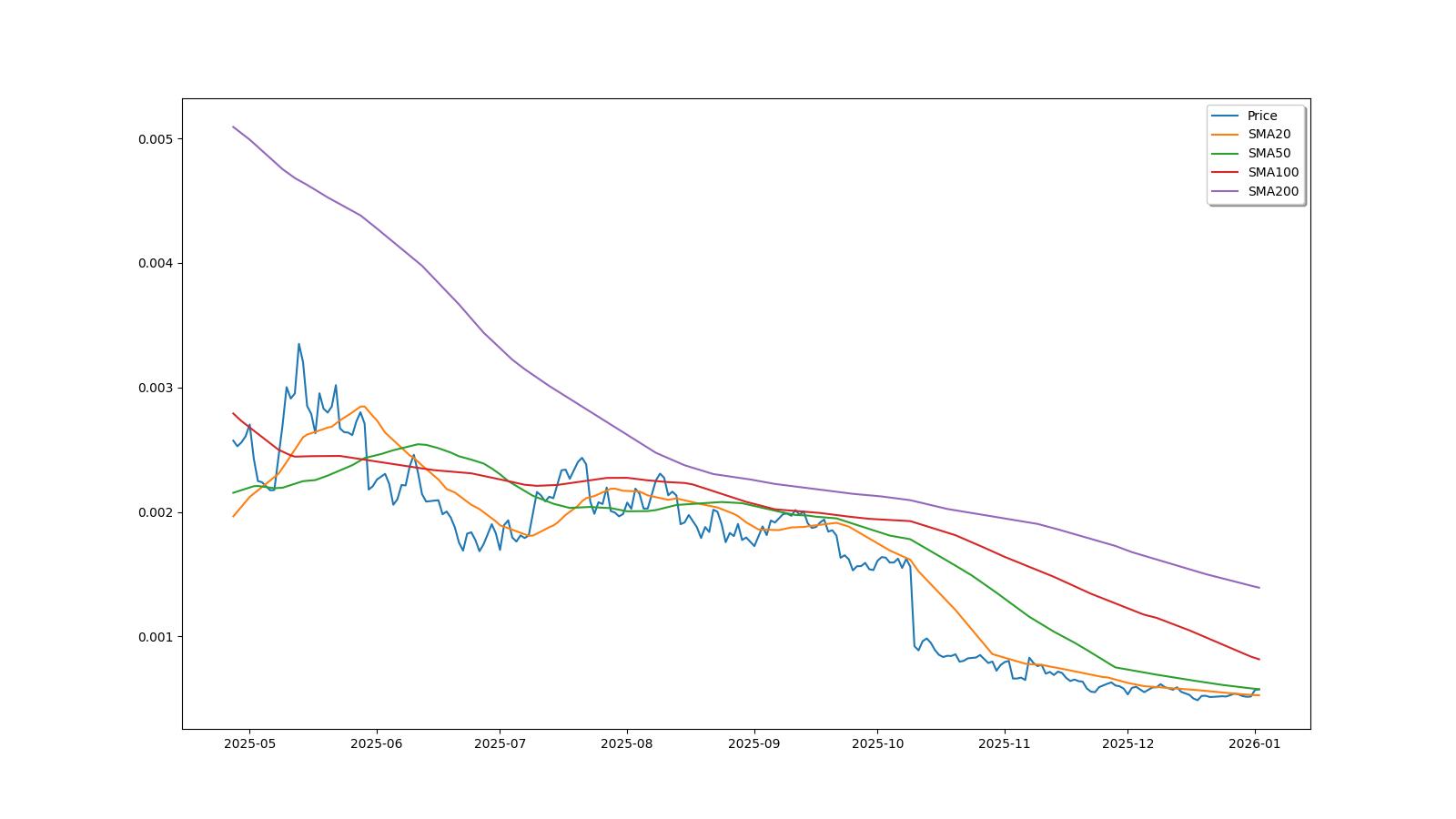 Notcoin Simple Moving Averages