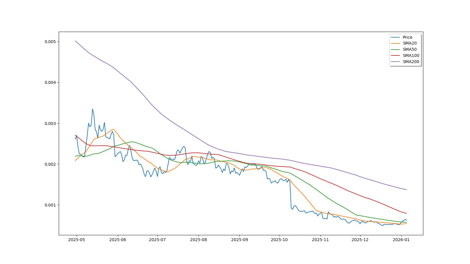 Notcoin Simple Moving Averages