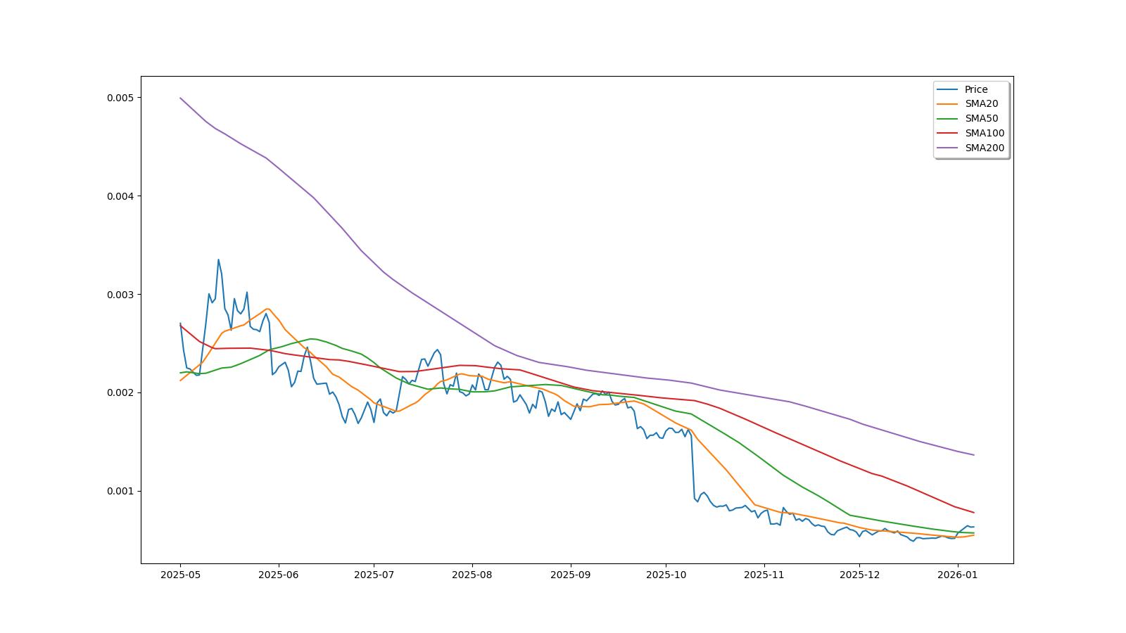 Notcoin Simple Moving Averages