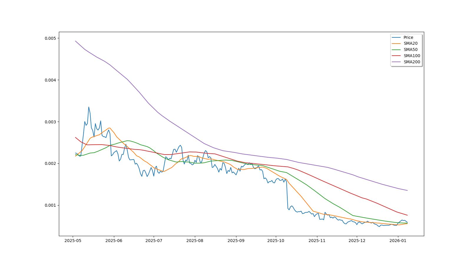 Notcoin Simple Moving Averages