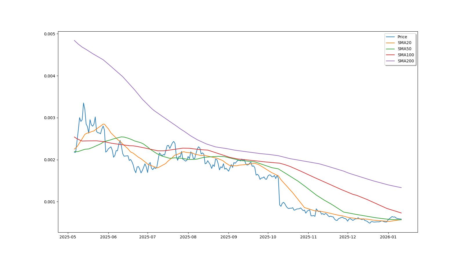 Notcoin Simple Moving Averages