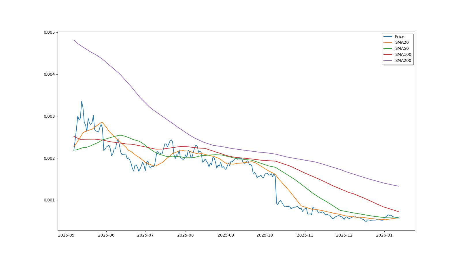 Notcoin Simple Moving Averages
