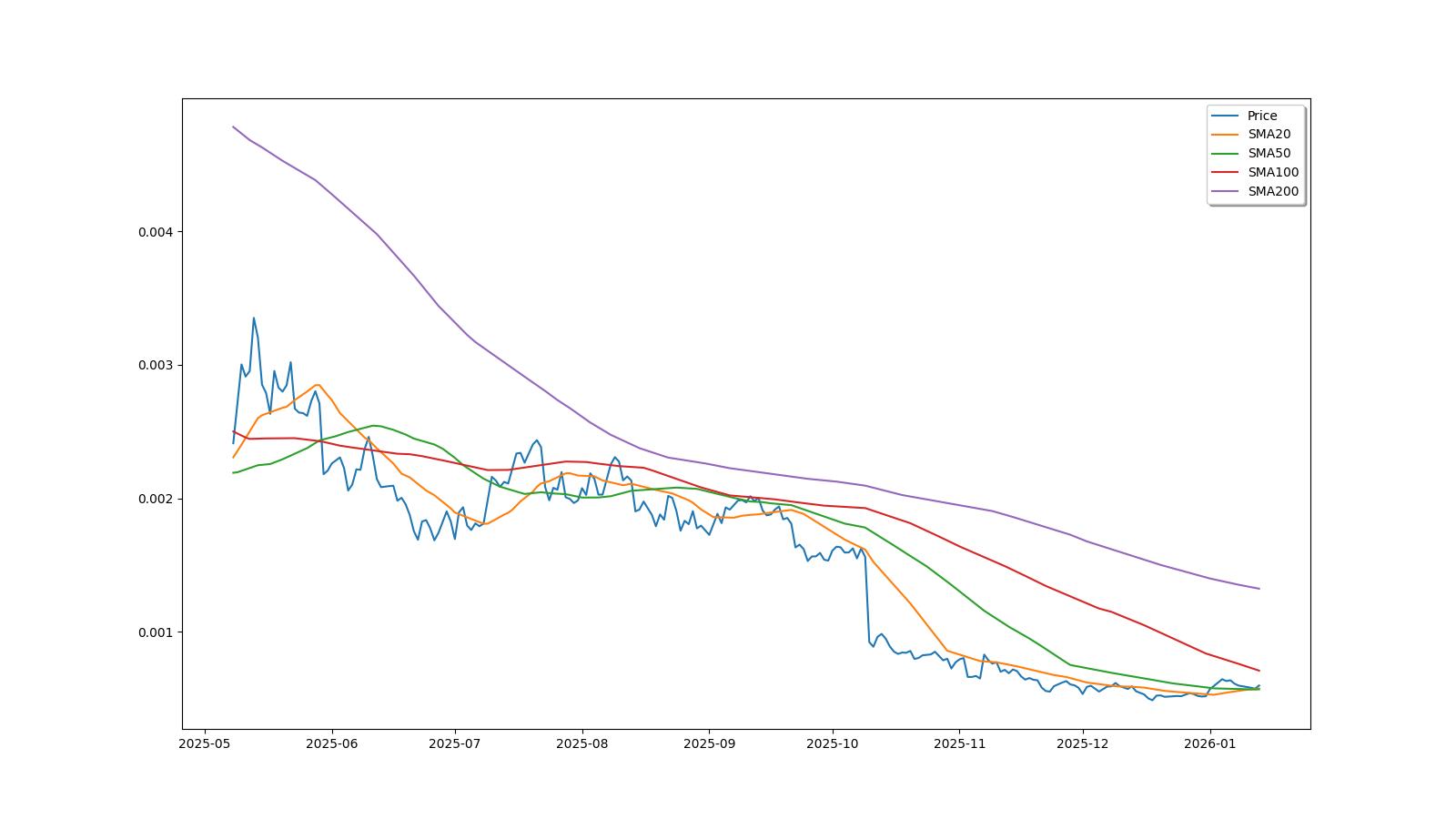 Notcoin Simple Moving Averages