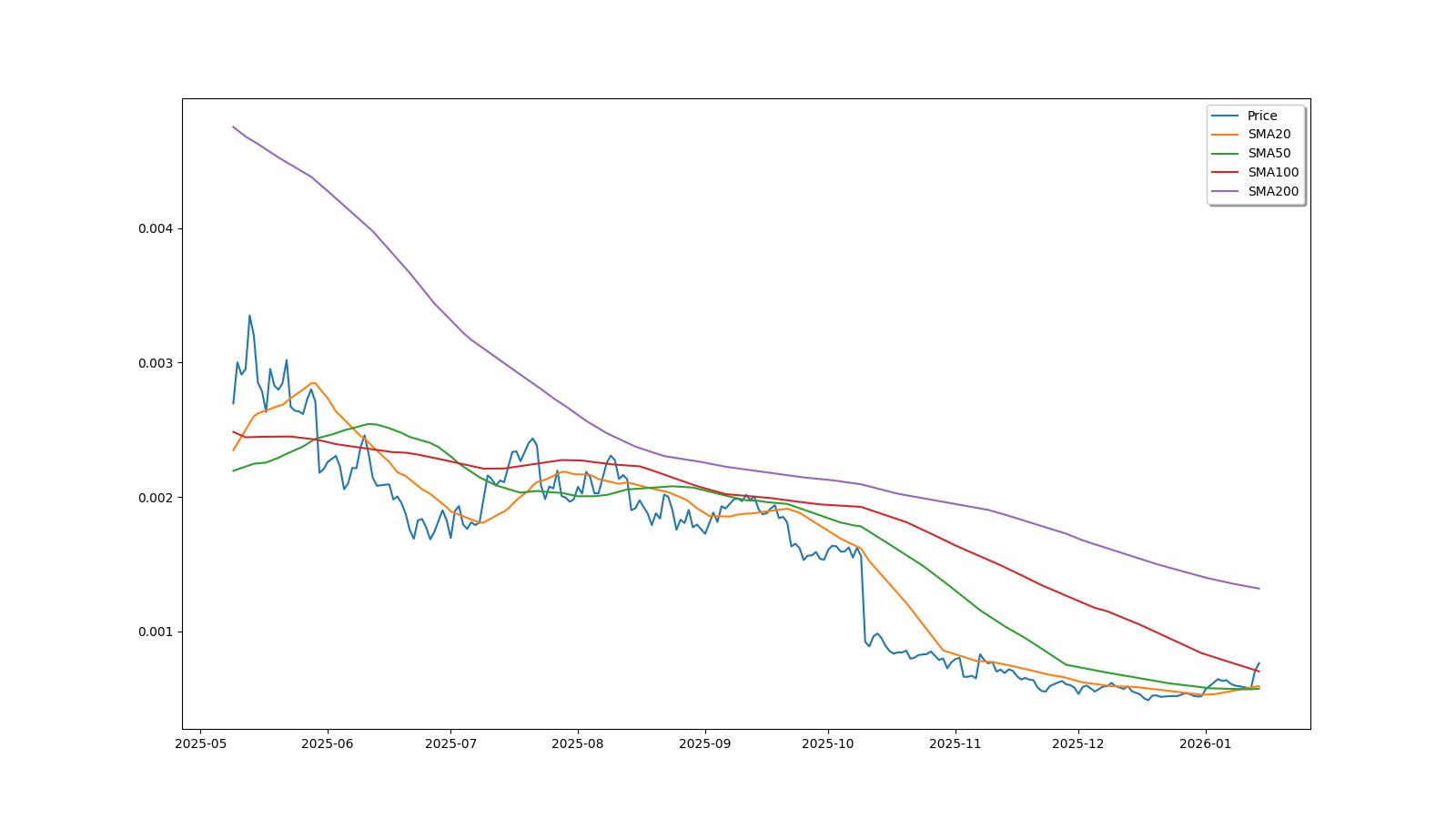 Notcoin Simple Moving Averages