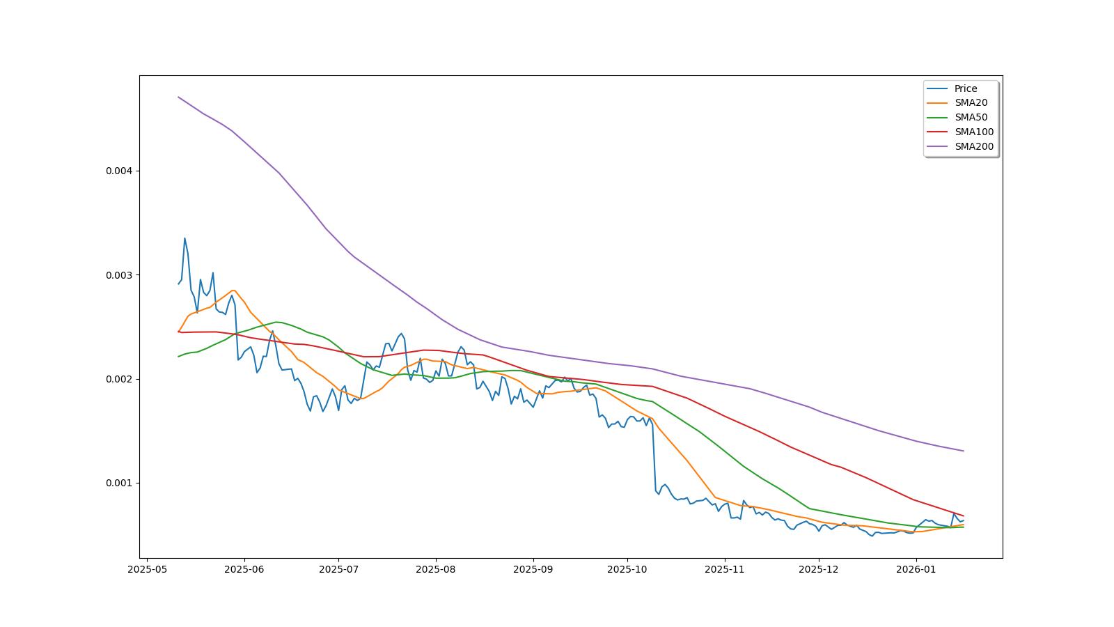 Notcoin Simple Moving Averages