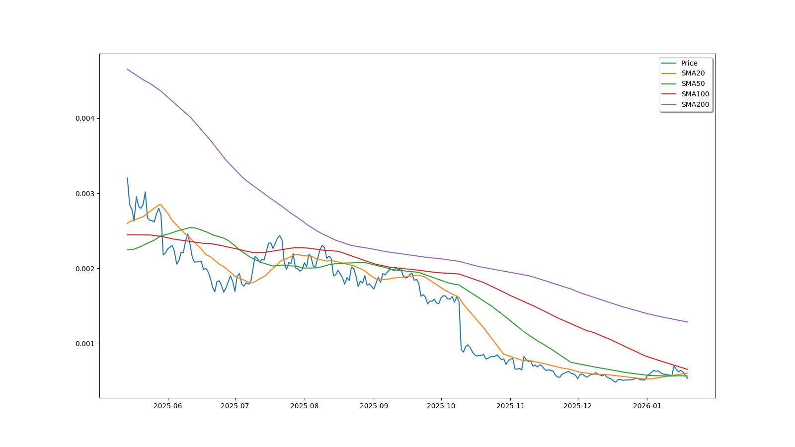Notcoin Simple Moving Averages
