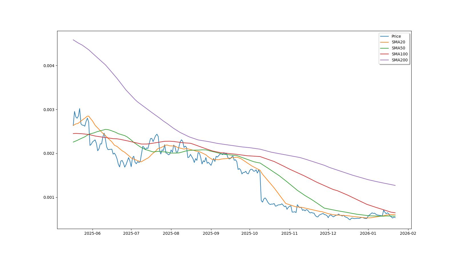 Notcoin Simple Moving Averages